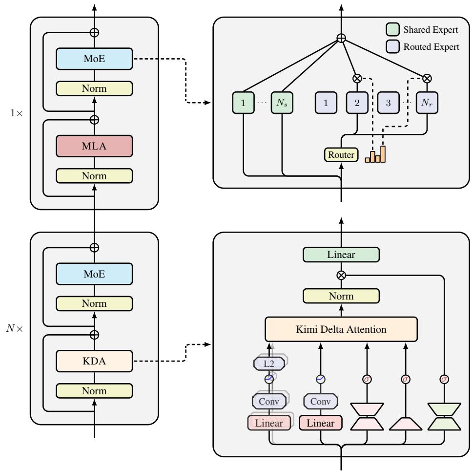 Beyond Softmax: How Kimi Linear Redefines LLM Efficiency and Performance | Deep Paper